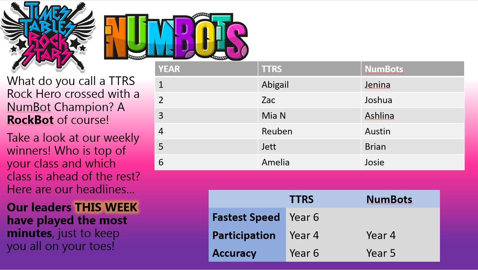 TTRS, NumBots and Mathletics Scores WE 17.5.24 - Blessed Robert ...